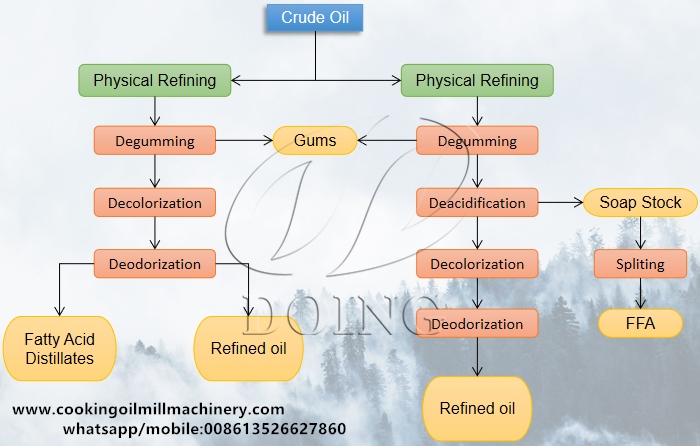 The difference between physical refining and chemical refining of ...